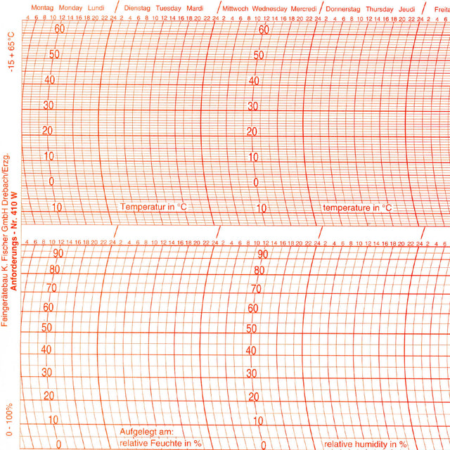 410 Thermohygrograph Chart – Russell-Scientific
