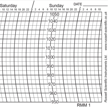 RMM1 Barograph Chart – Russell-Scientific
